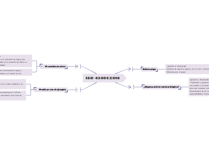 ISO 45001:2018 - Mind Map
